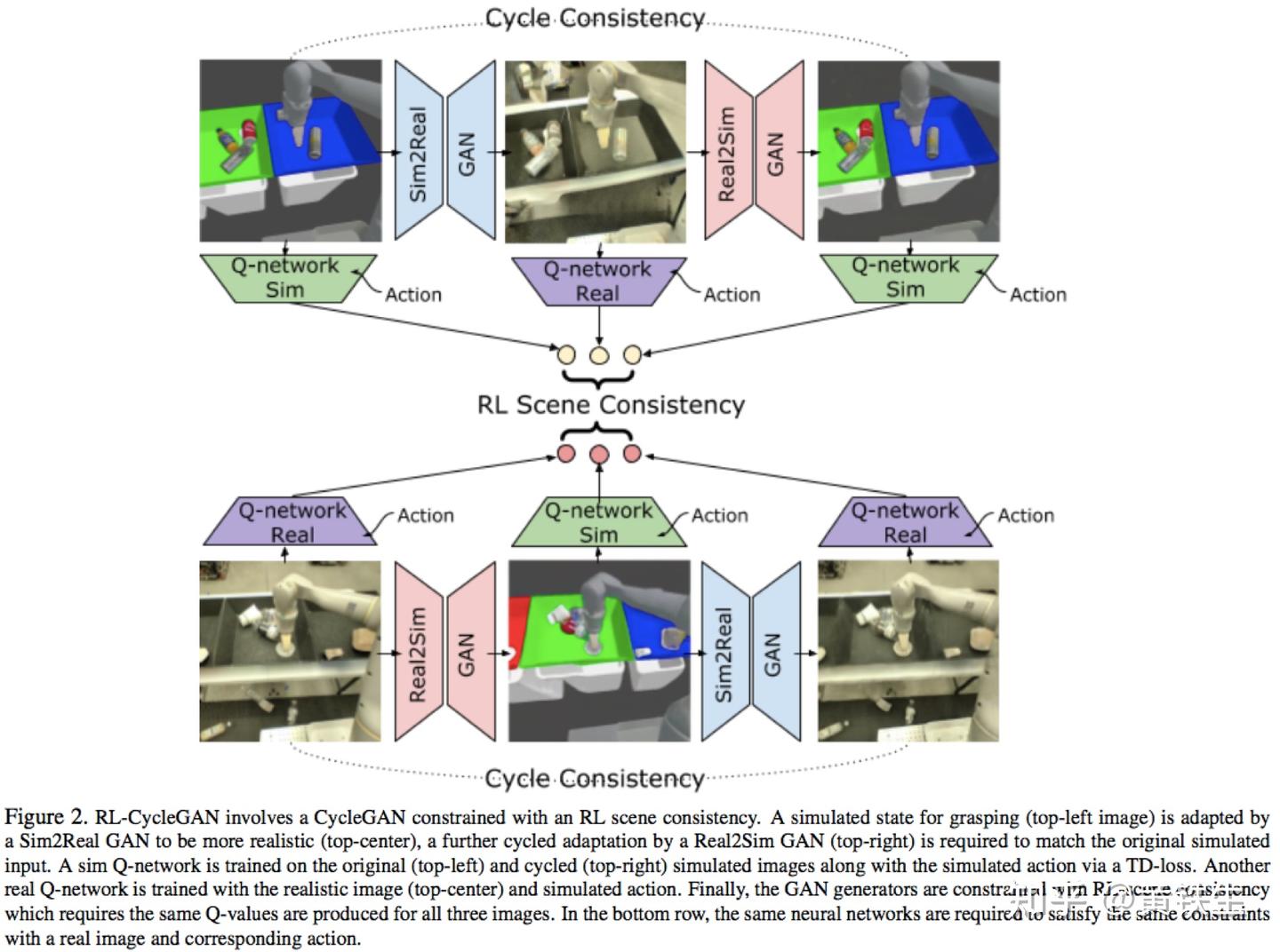 【RL论文】RL-CycleGAN for Sim-To-Real - 知乎