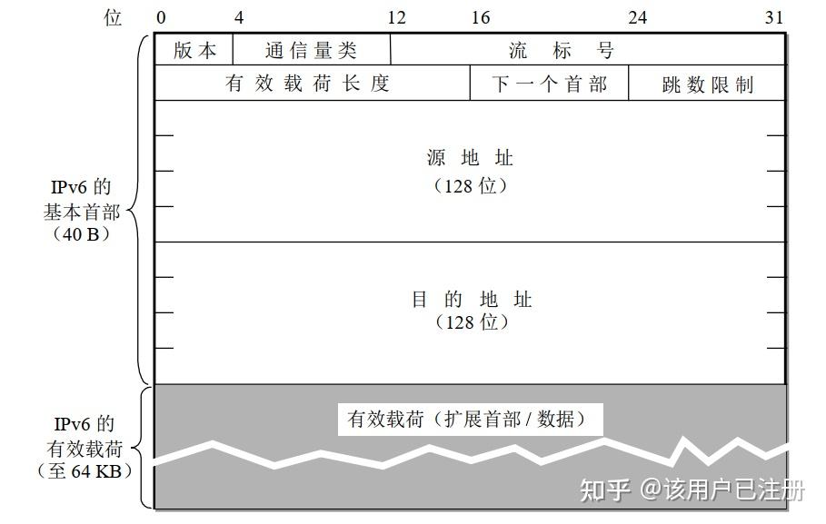 计算机网络--IPv6 - 知乎