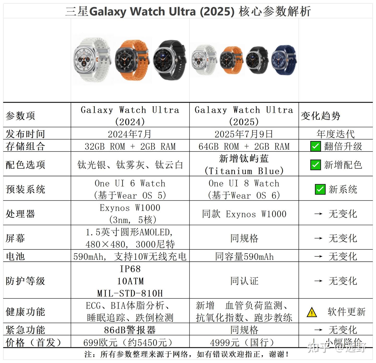 三星 Watch 8系列选购指南（Watch 8基础款/Watch 8 Classic/Galaxy Watch Ultra 2025）：三块 ...