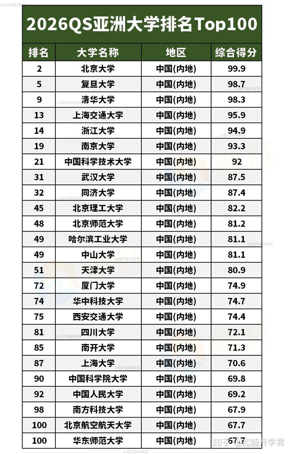 2026QS亚洲大学排名正式发布！亚洲第一的大学究竟是哪所？ - 知乎