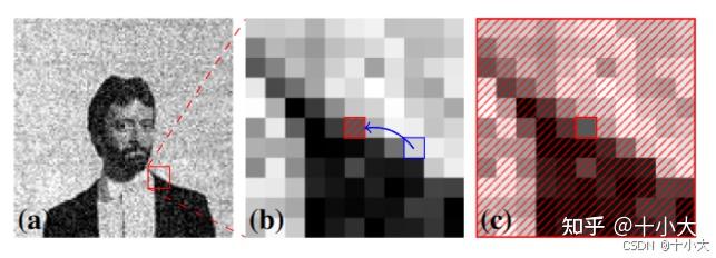 CVPR 2019 | N2V：降维打击！图像对输入变成像素对输入！盲点自监督去噪开山之作！ - 知乎