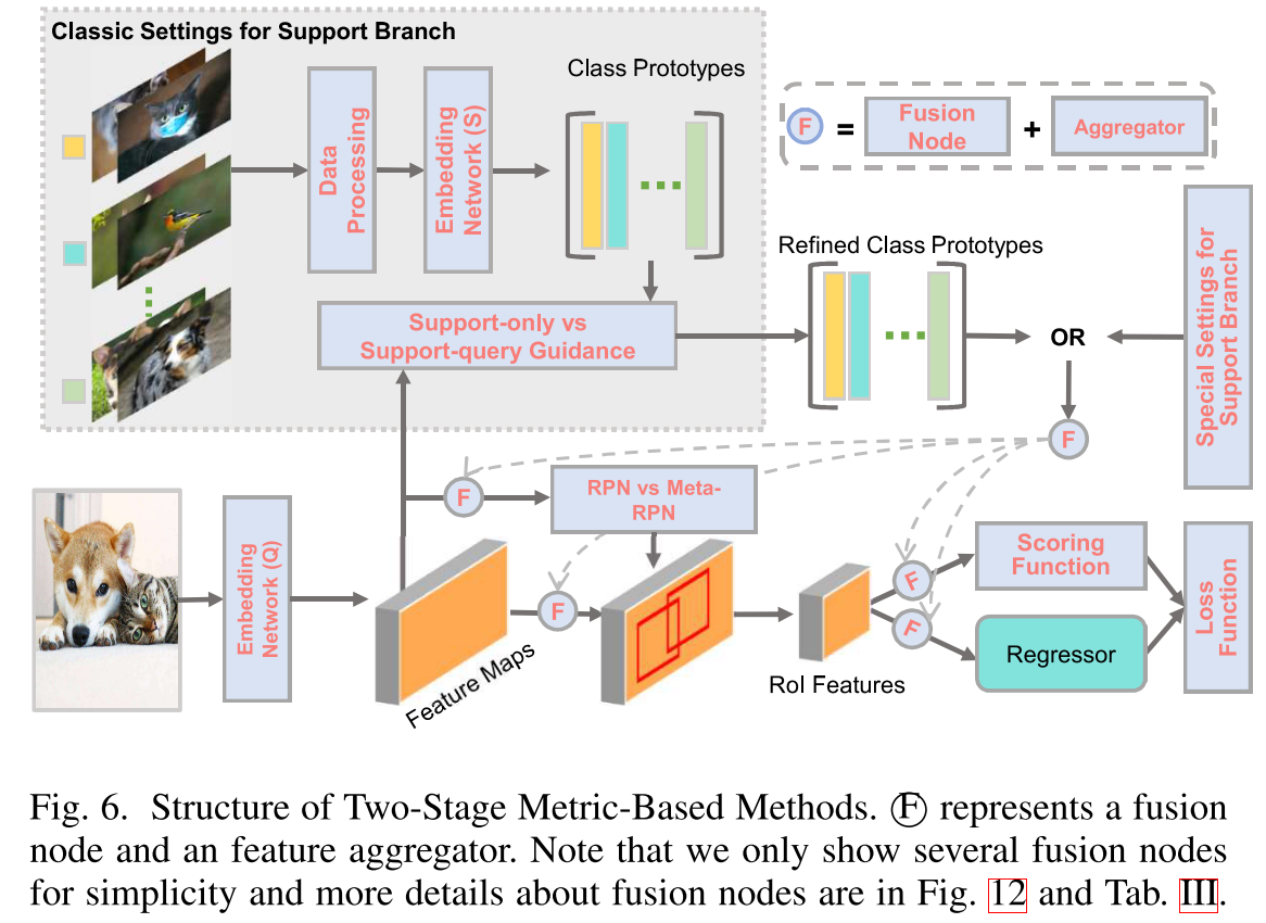 综述 | 少样本目标检测 | A Comparative Review of Recent Few-Shot Object Detection ...