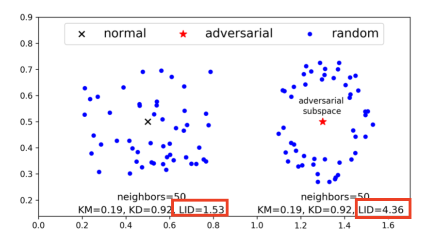 Characterizing adversarial subspaces using local intrinsic dimensionality - 知乎