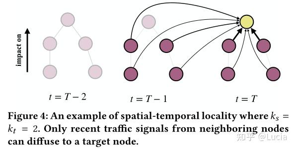D2stgnn Decoupled Dynamic Spatial Temporal Graph Neural Network For Traffic Forecasting (vldb