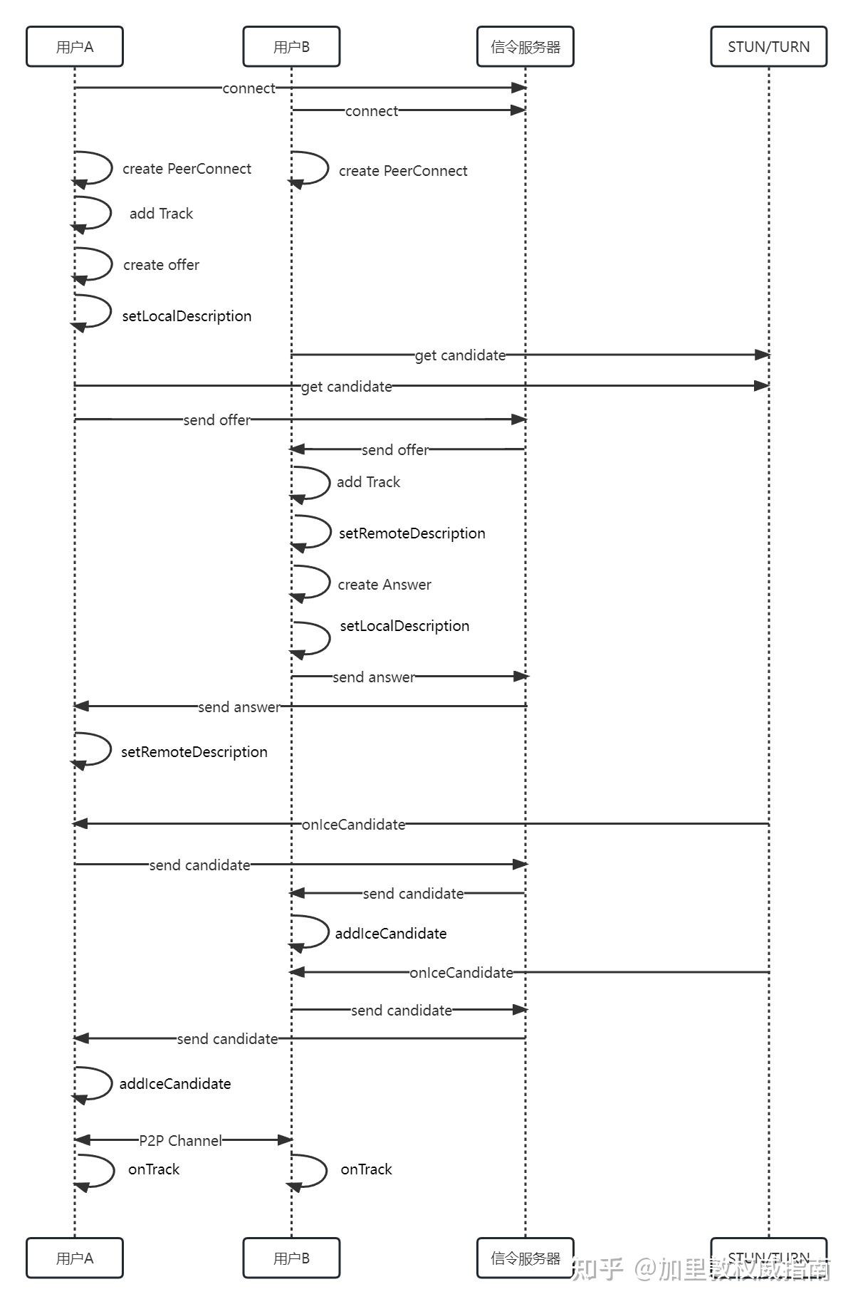 WebRTC入门，这一篇就够了 - 知乎