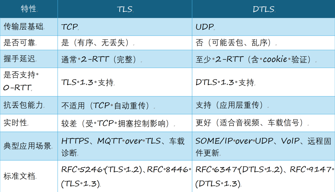 一文搞懂 AUTOSAR 安全三剑客 ——TLS/DTLS、E2E 与 SecOC - 知乎