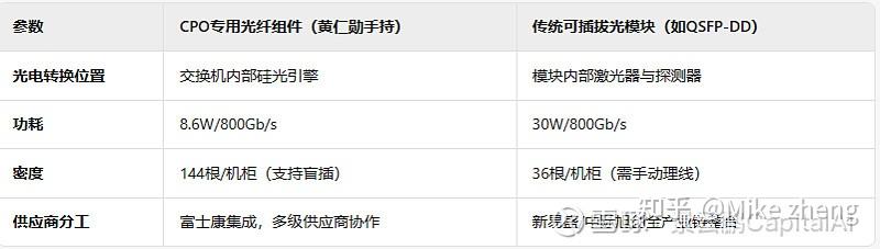 NVIDIA GTC 2025 Quantum-X CPO交换机逐帧技术拆解 | 收藏级 - 知乎
