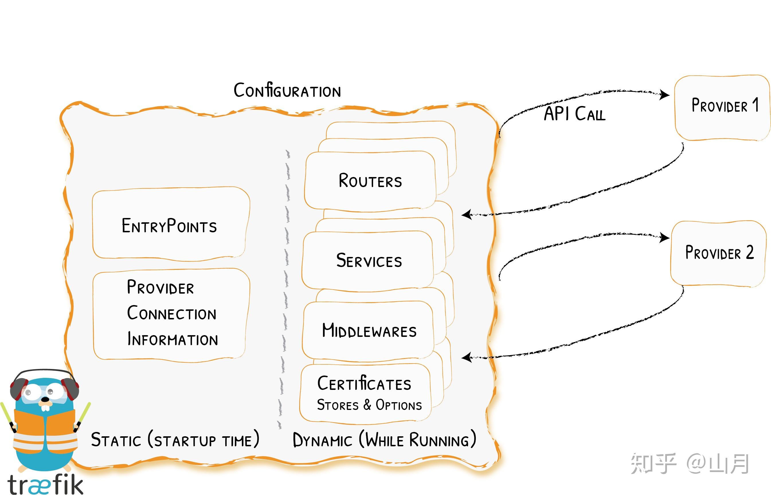 traefik 简易入门与集群管理 - 知乎