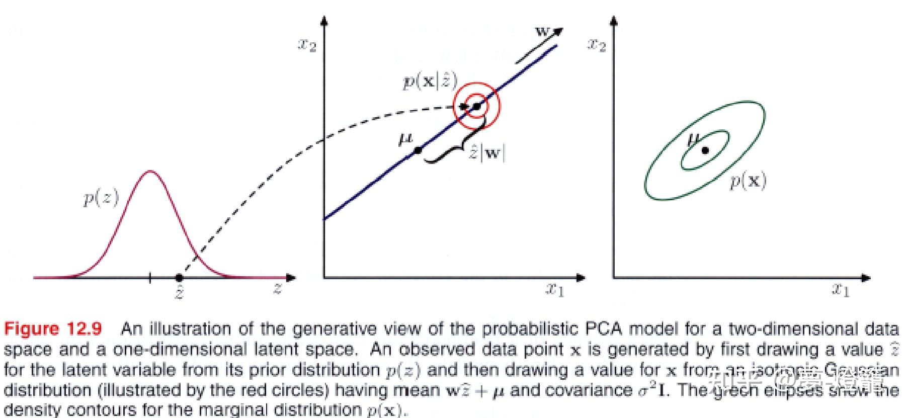 主成分分析——原理解释到变体 - 知乎