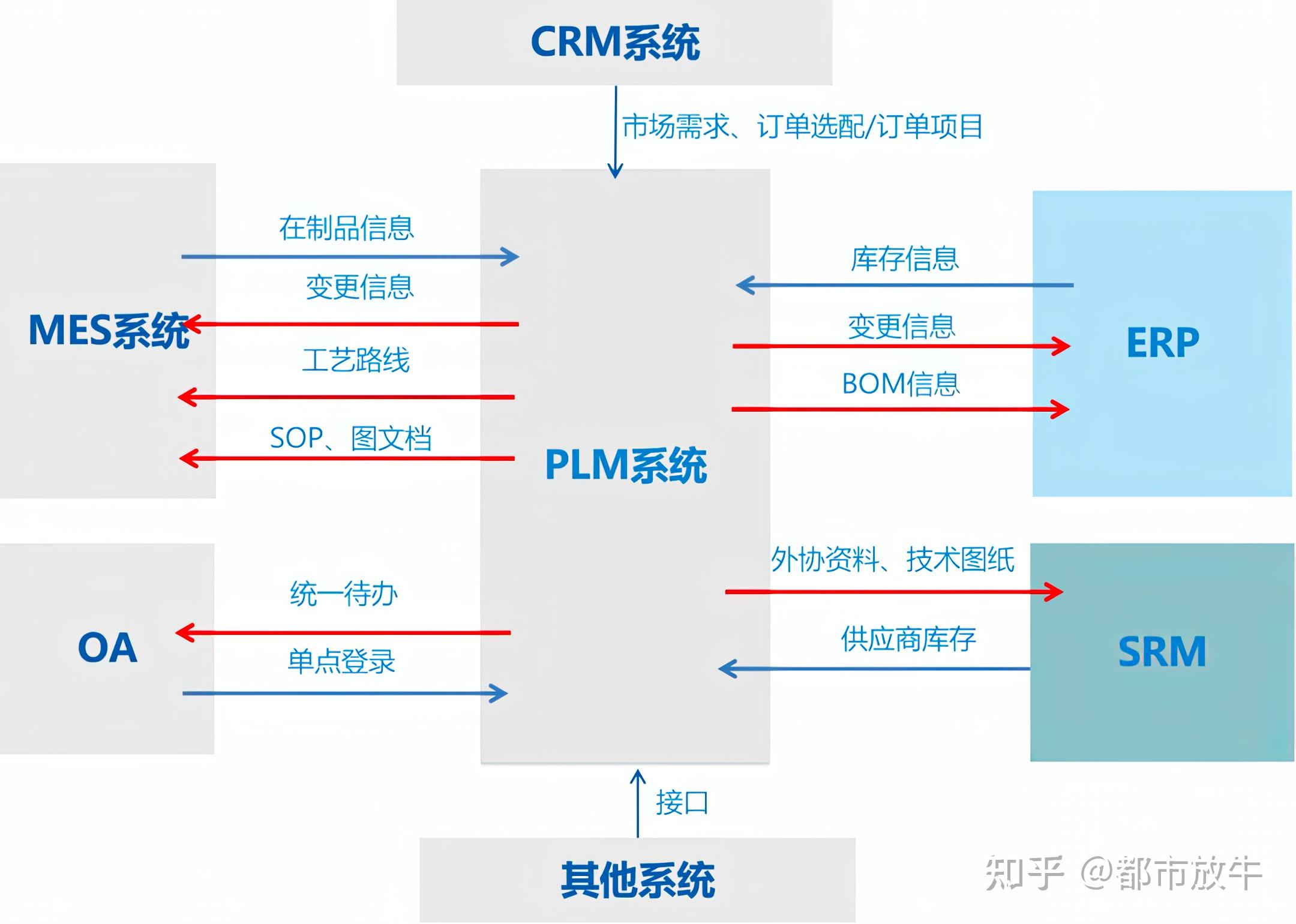 PLM系统与ERP、MES、OA、CRM、SRM多系统交互 - 知乎