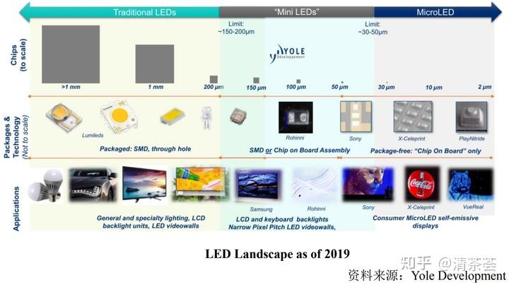显示行业 ～ P4：Micro LED 产业链/技术路线深度 - 知乎