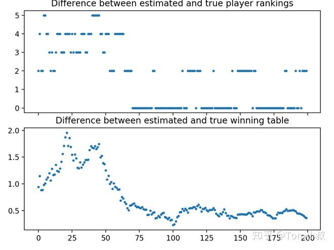 TrueSkill原理简介 - 知乎