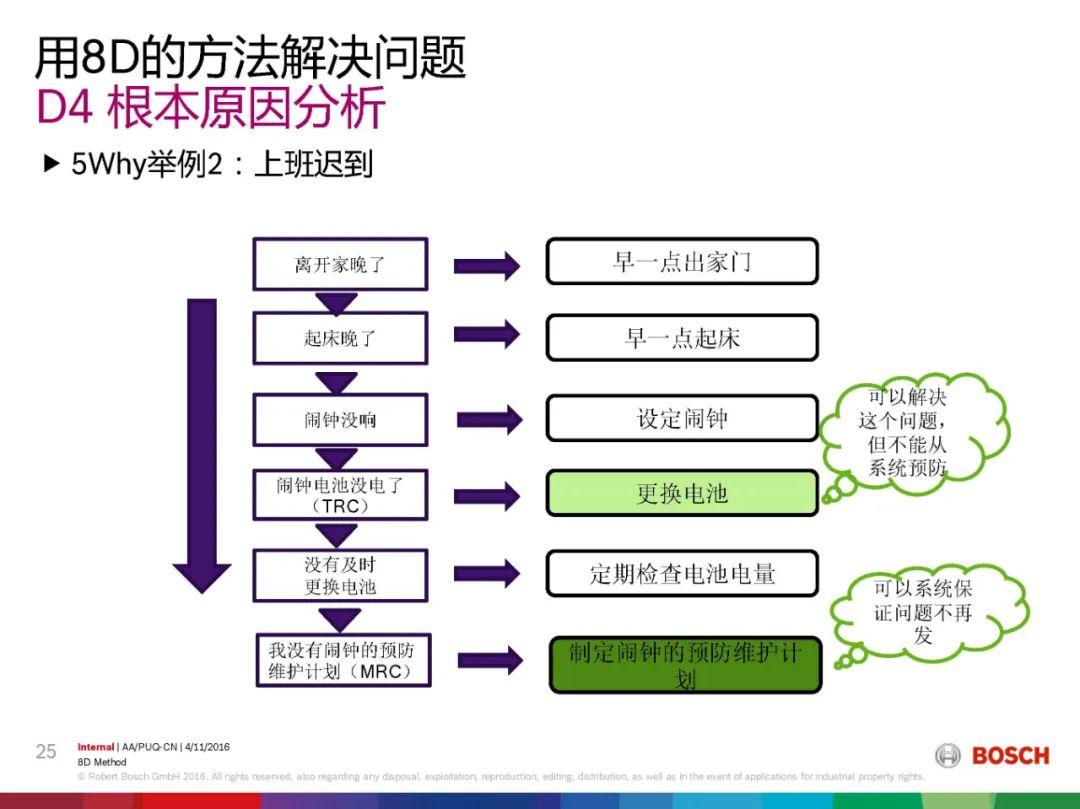 汽车零部件老大如何解决问题的，Bosch 8D教材！（中英文版） - 知乎