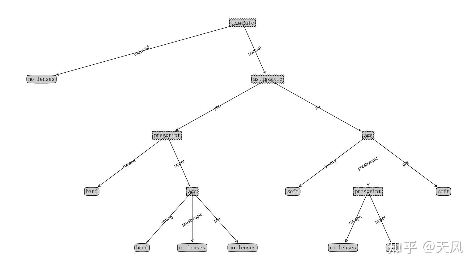 机器学习实战（二）：决策树（sklearn） - 知乎