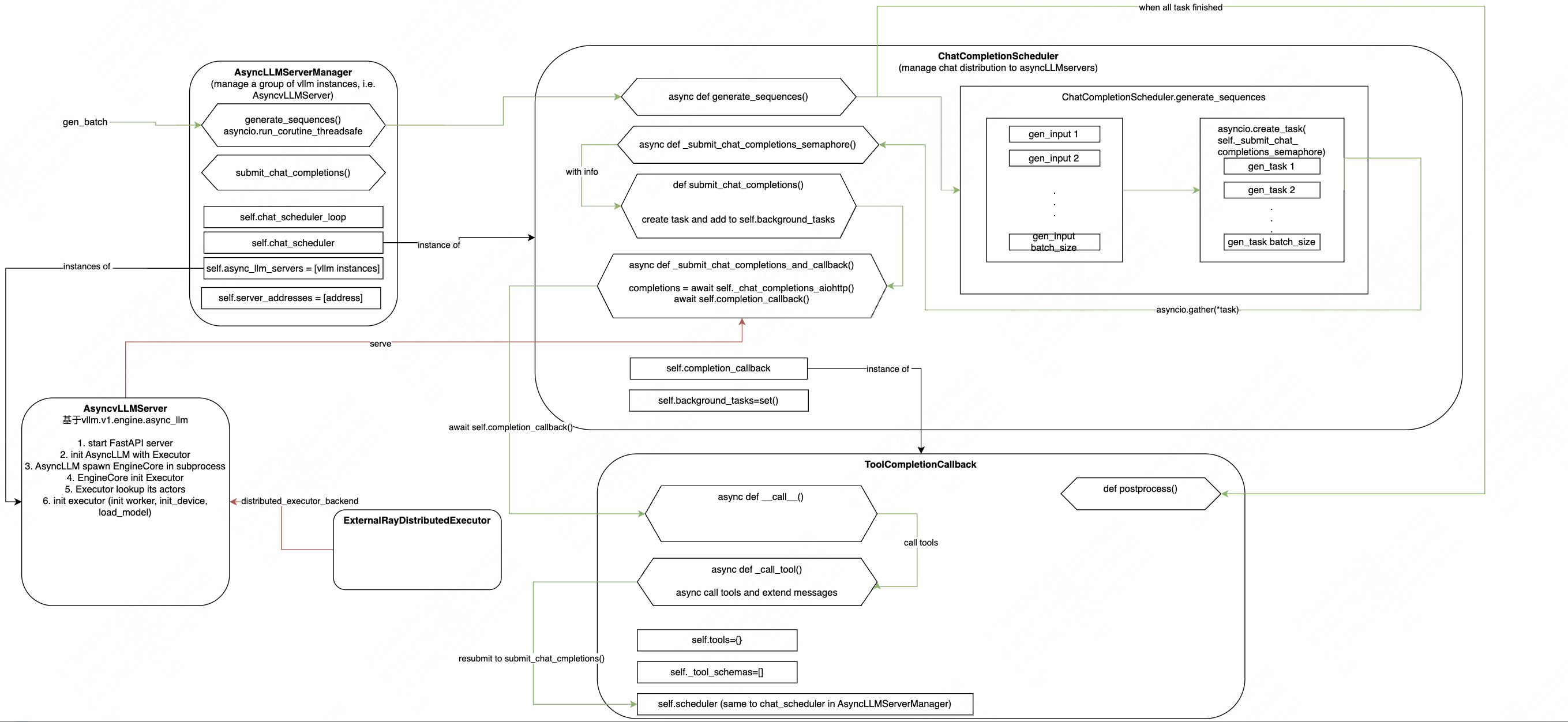 [VeRL]VeRL异步LLM server调用&工具调用框架Walk Through - 知乎
