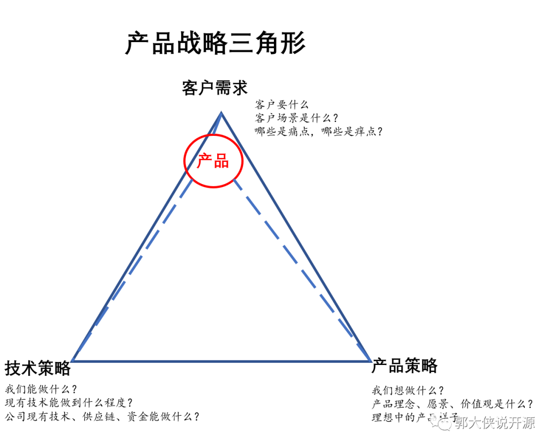 如何能做出好的ToB产品——初探产品战略三角形 - 知乎