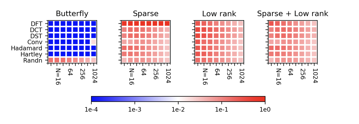 [ICML'22] Monarch: Expressive Structured Matrices for Efficient and Accurate Training - 知乎