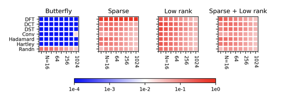 [ICML'22] Monarch: Expressive Structured Matrices for Efficient and ...