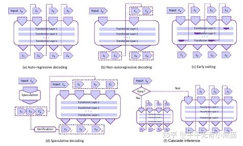 Towards Efficient Generative Large Language Model Serving: A Survey from Algorithms to Systems ...