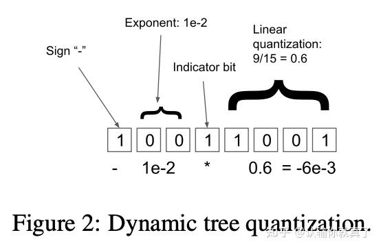 INT8模型量化：LLM.int8 - 知乎
