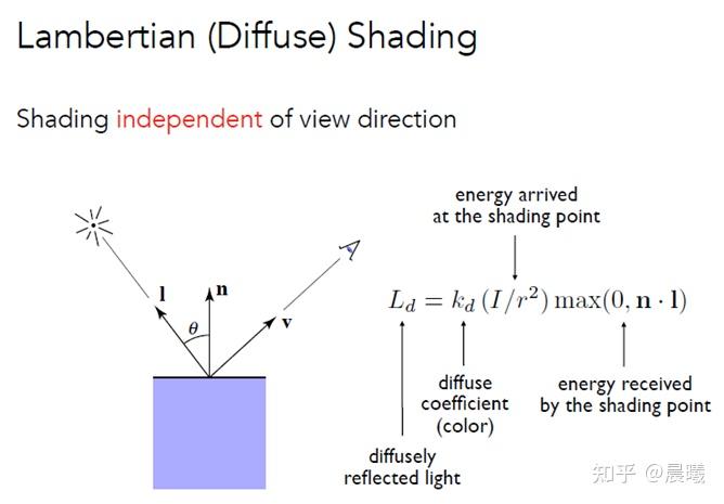 Learn OpenGL 学习笔记《十》光照基础 - 知乎