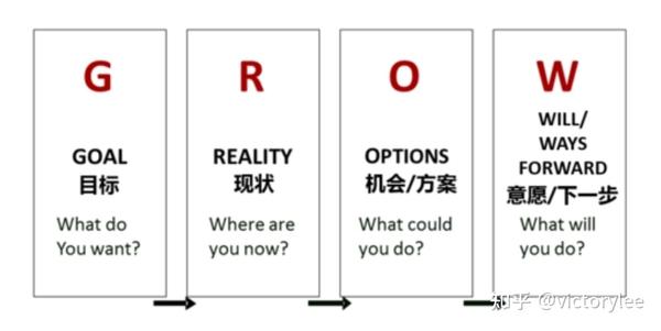 管理者有效沟通之GROW模型 - 知乎