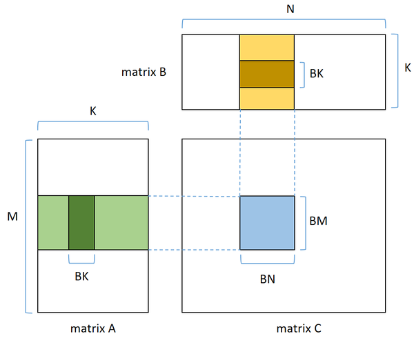 SGEMM优化详解之步步登仙 - 知乎
