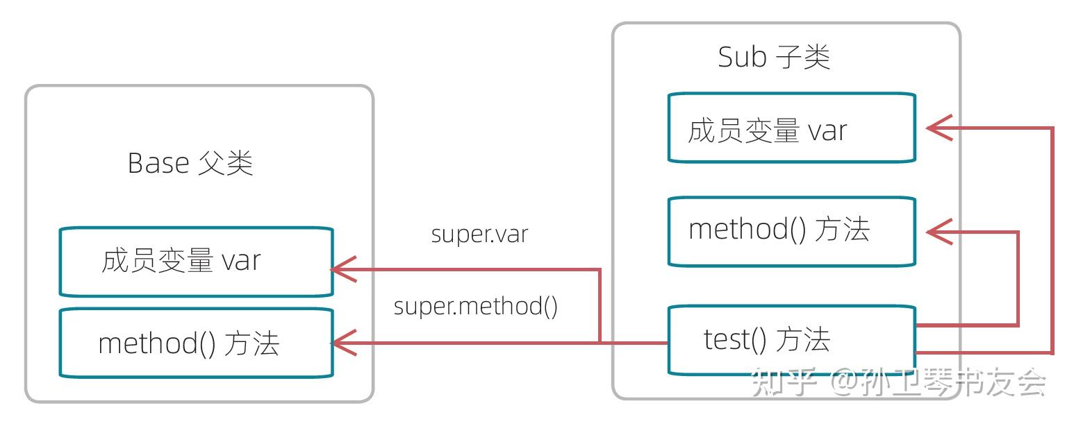 《漫画java编程》导读之语法篇 子类通过super关键字访问父类中同名的变量方法 知乎
