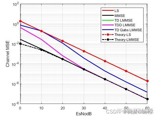 OFDM信道估计matlab仿真,对比LS,MMSE, TD-LMMSE,TDD-LMMSE,TD-Qabs-LMMSE - 知乎