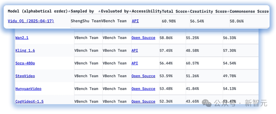 国产Vidu Q1出道即顶流，登顶VBench！吉卜力、广告大片、科幻特效全包了 - 知乎