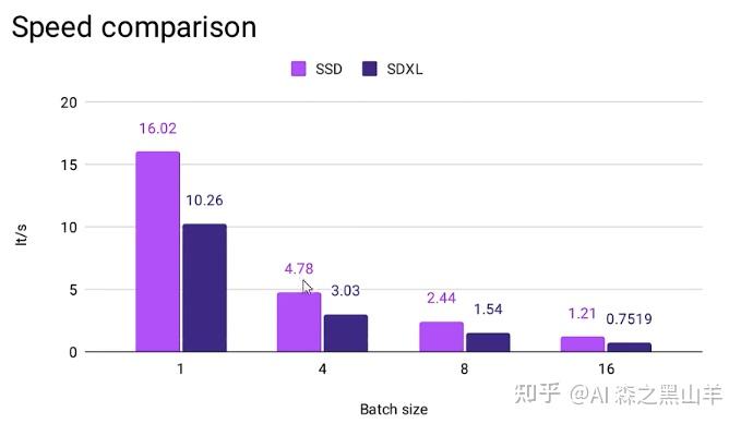 Aigc迎来最快生图时代，SSD-1b开源，可以用于训练模型 - 知乎