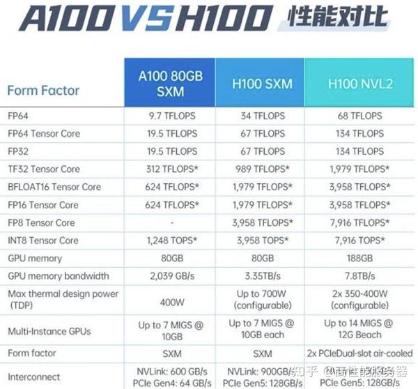 揭秘A100、A800、H800、V100在高性能计算与大模型训练中的霸主地位 - 知乎