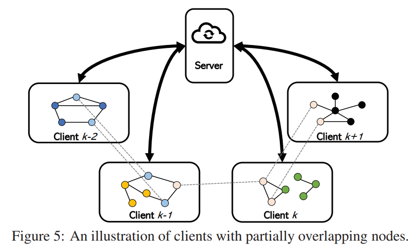 [论文笔记] 图联邦学习 Federated Graph Learning - 知乎