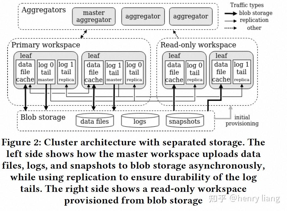 Cloud-Native Transactions and Analytics in SingleStore - 知乎