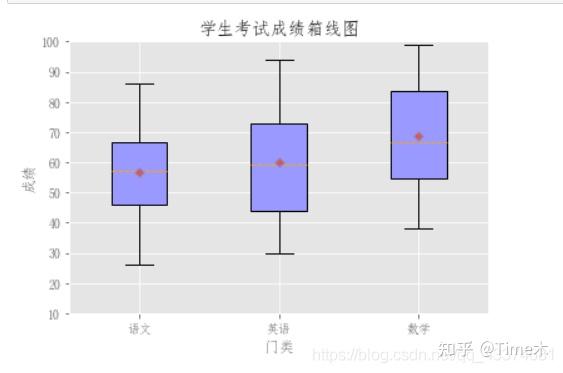 数据可视化实验:python数据可视化 柱状图,条形图,直方图,饼图,棒图,散点图,气泡图,雷达图,箱线图,折线图 实验8 12 知乎