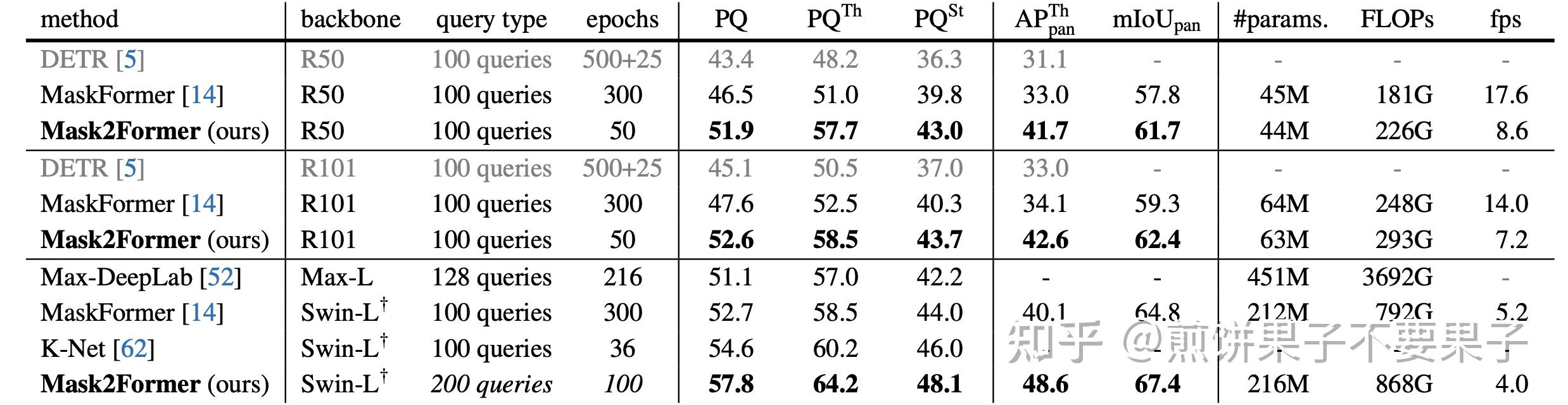 【Mask Attention】Masked-attention Mask Transformer for Universal Image ...