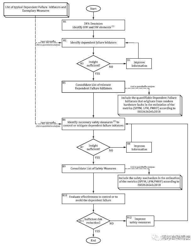 EPB功能安全笔记(15)：什么是DFA(Dependent Failure Analysis) - 知乎