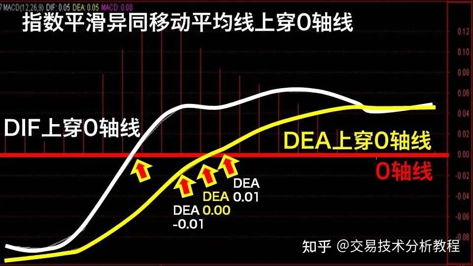 MACD指标实战用法精讲【图文版】 - 知乎