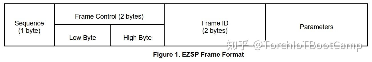 Zigbee EZSP UART协议介绍 - 知乎