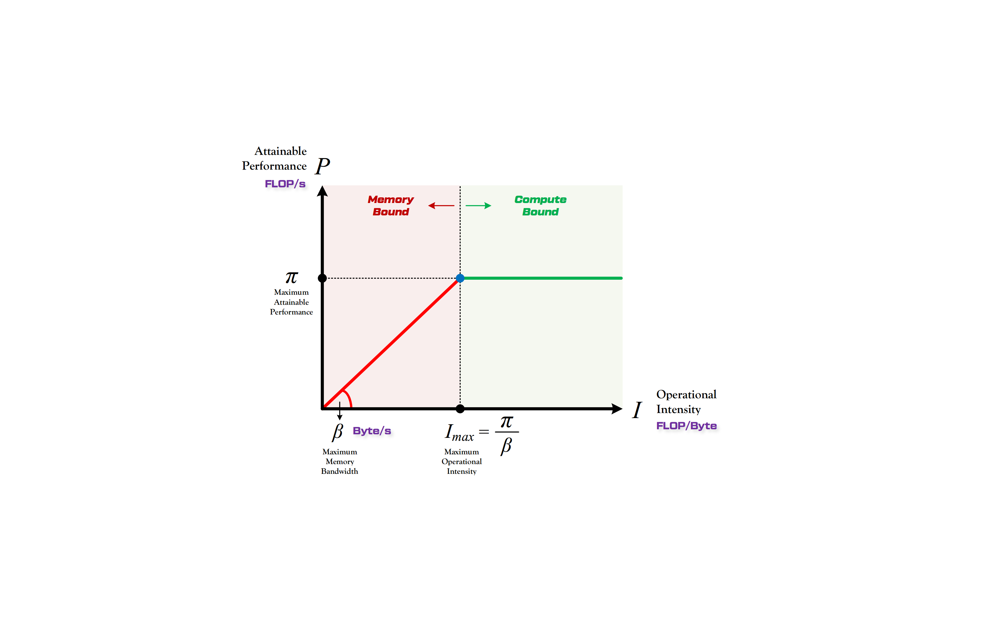 Roofline Model与深度学习模型的性能分析 - 知乎