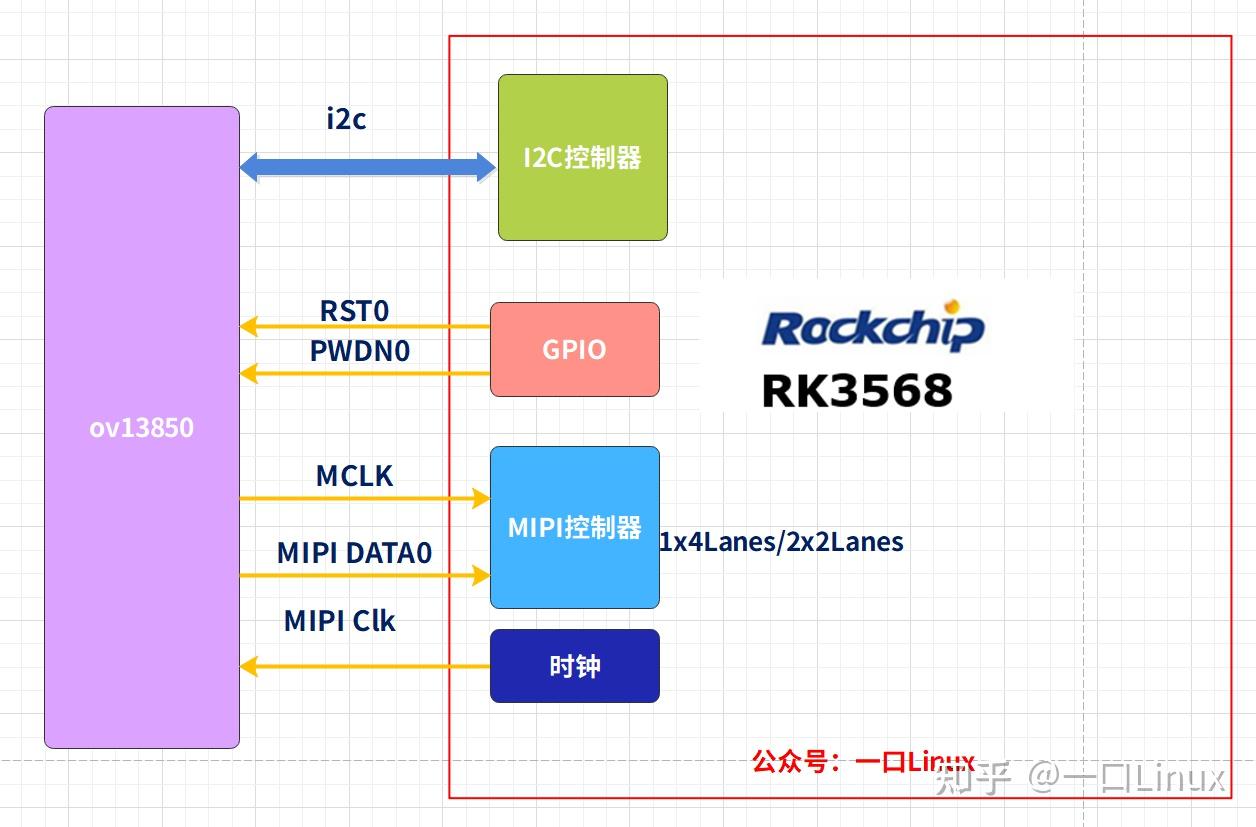 瑞芯微 | 摄像头ov13850移植笔记 - 知乎
