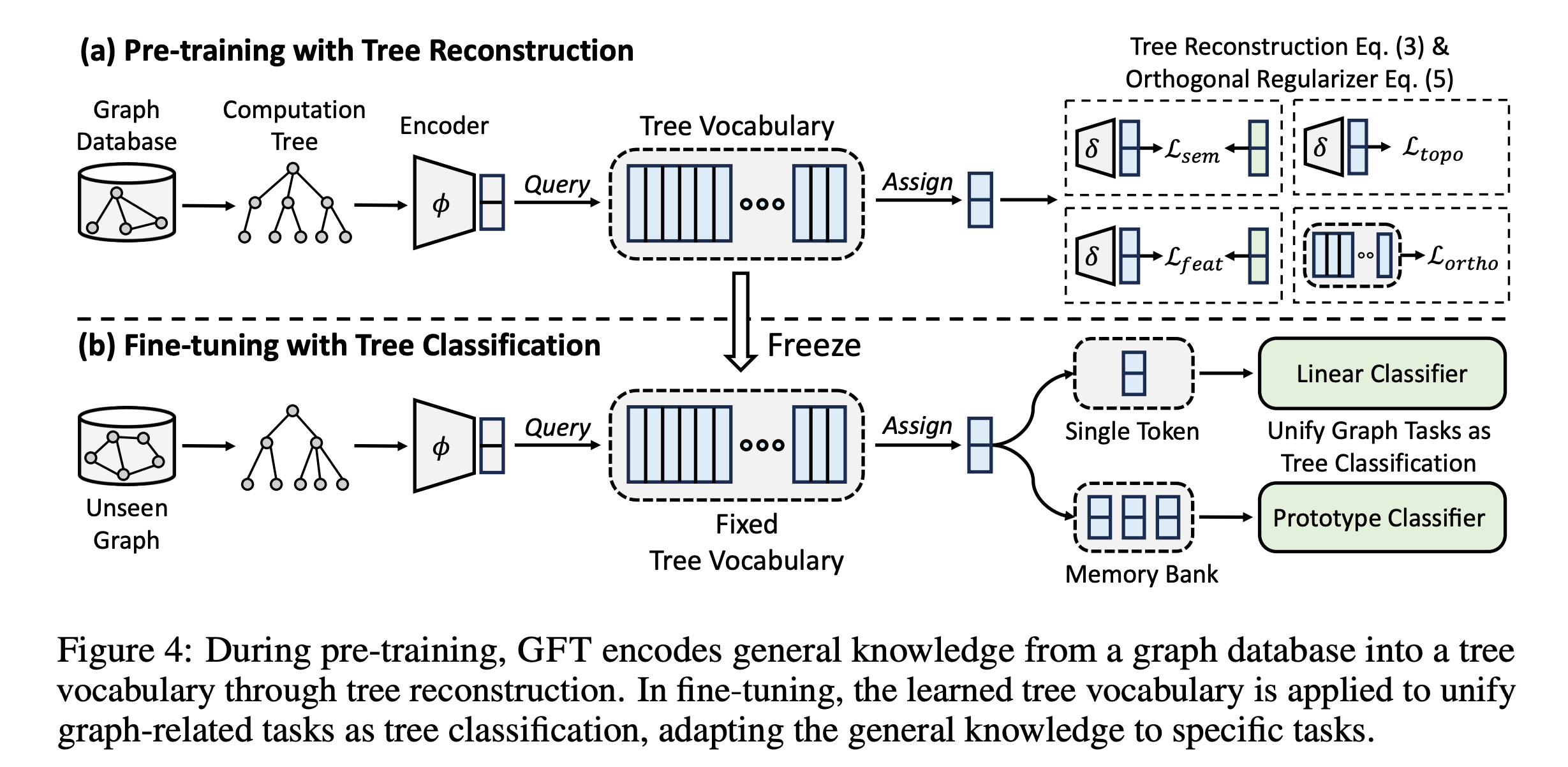 [NIPS'24] GFT: Graph Foundation Model with Transferable Tree Vocabulary ...