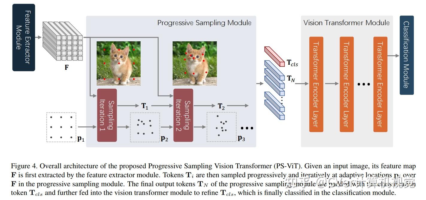 ICCV 2021 | PS-ViT：具有渐进采样的视觉Transformer - 知乎