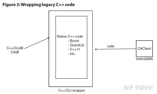 六十、QuantLib实作Heston Stochastic Local Volatility模型(5)：C#叫用QuantLib C++的中介类别库 - 知乎