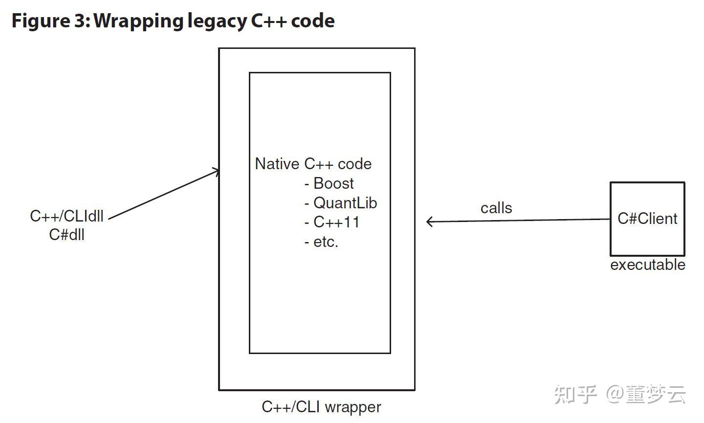 六十、QuantLib实作Heston Stochastic Local Volatility模型(5)：C#叫用QuantLib C++的 ...