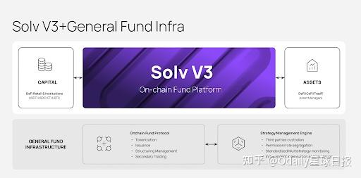 Odaily星球日报 | 从做市基金出发，Solv V3引领链上资产走向多元化新纪元 - 知乎