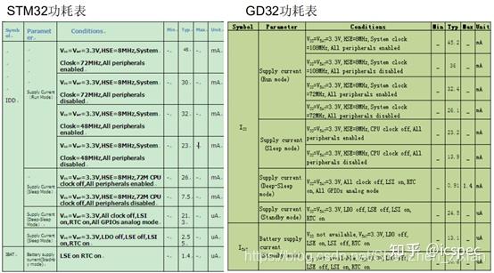 icspec | STM32、GD32、ESP32 的区别 - 知乎