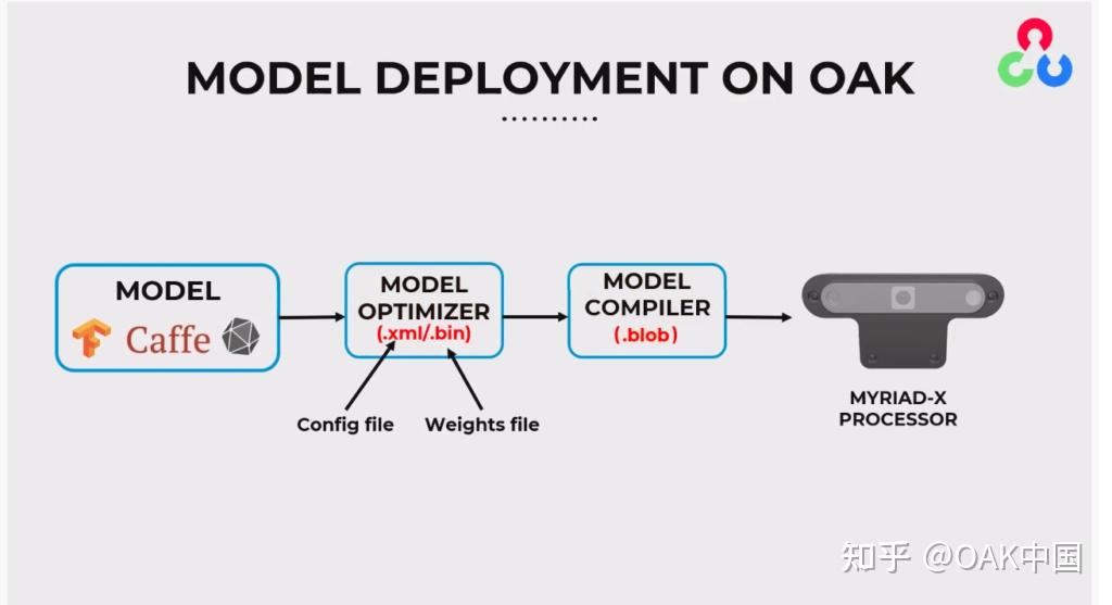OpenCV CEO教你用OAK（三）：使用OAK的预训练模型进行深度测量与物体检测 - 知乎