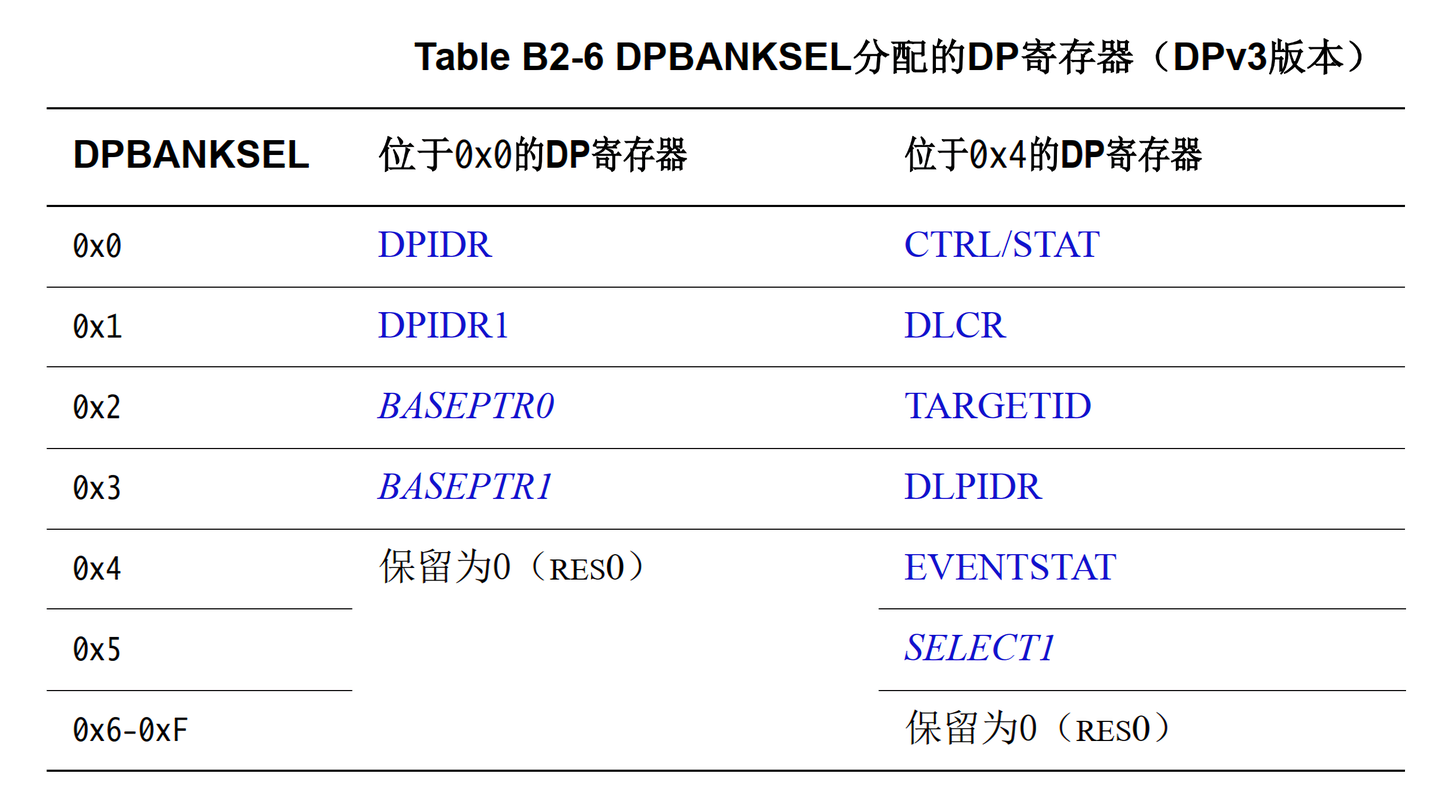 ARM调试接口——PART B2 调试端口(DP)参考信息 - 知乎