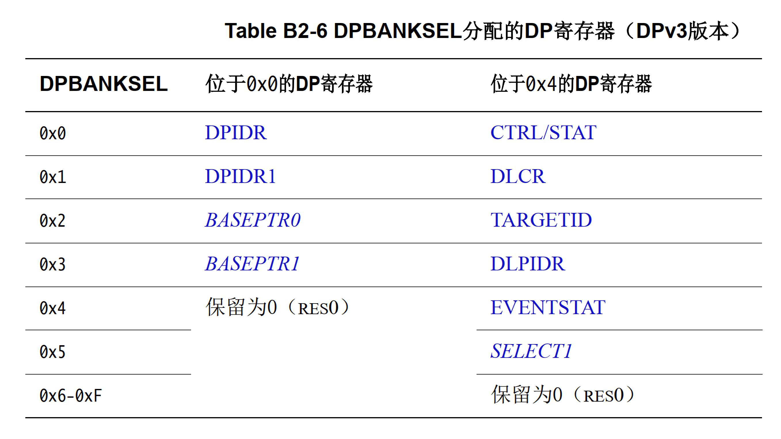 ARM调试接口——PART B2 调试端口(DP)参考信息 - 知乎